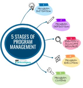 Program Management and Examples
