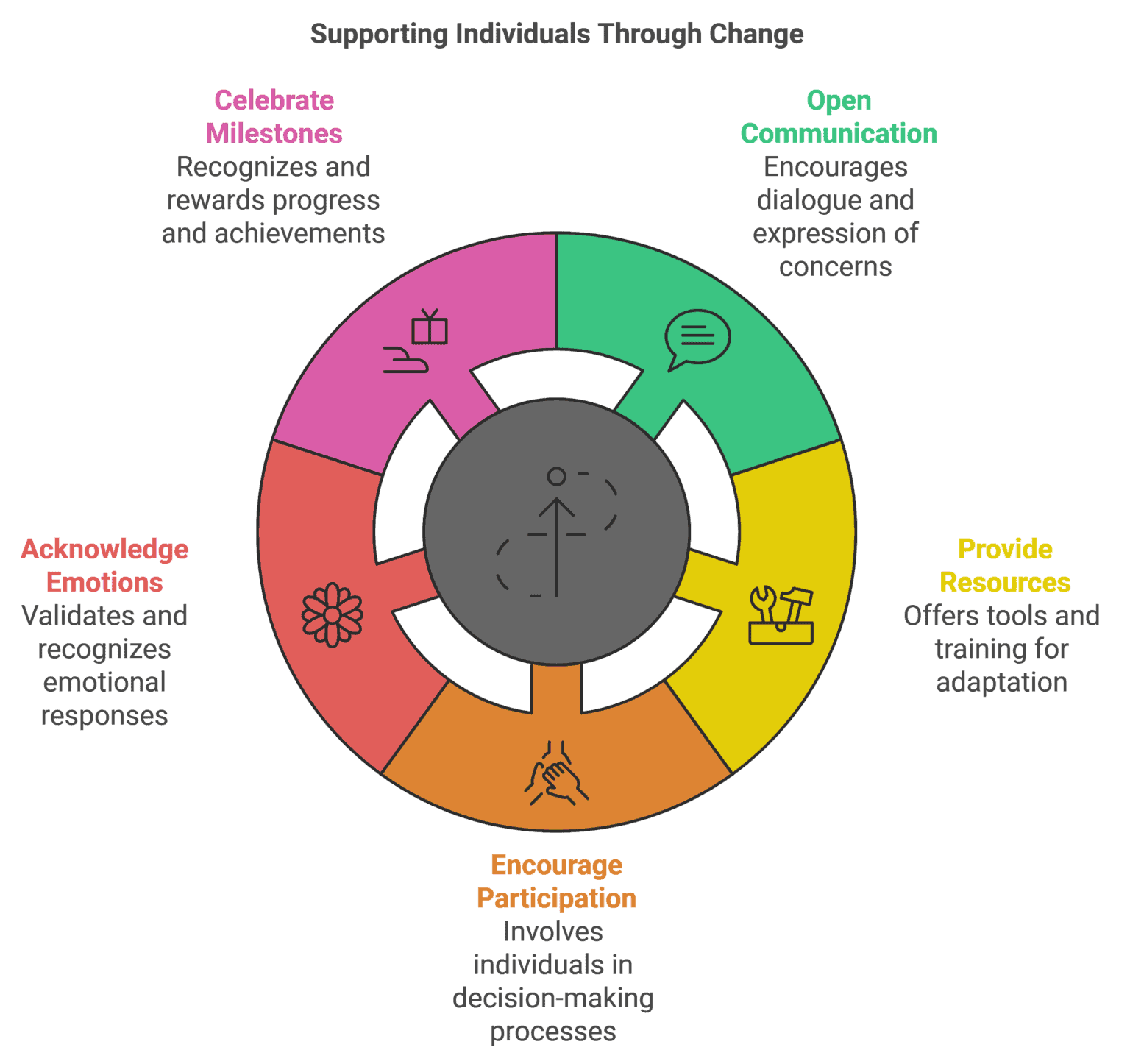 Understanding the Benefits of the Prosci Change Curve for Your Organization